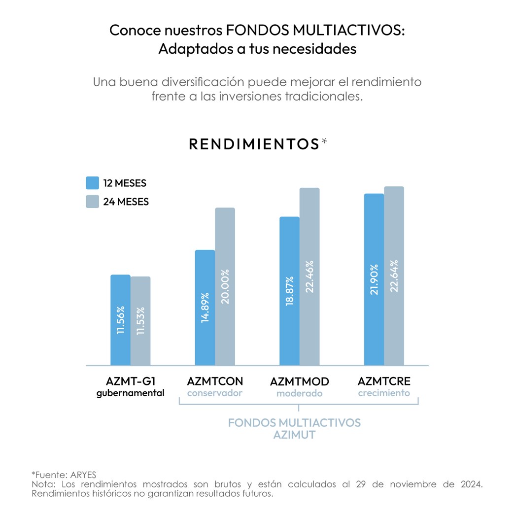 Diversifica tu Inversión con los Fondos Multiactivos Azimut